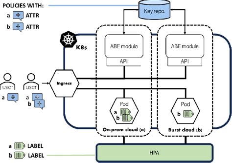 figure 2 from attribute based management of secure kubernetes cloud
