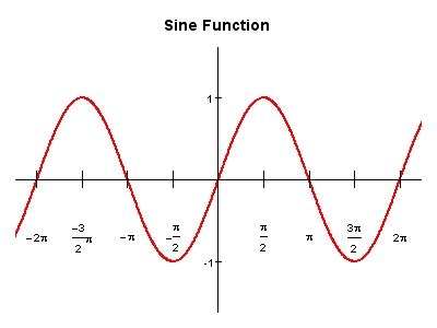 Intuition Interpretation Of Frequency Domain Rather Than Frequency Set Of Fourier Transform
