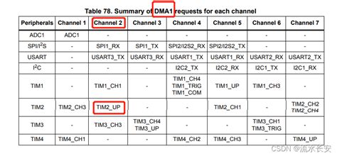 stm32驱动dma pwm stm dma 搬运pwm循环模式的间隔 csdn博客