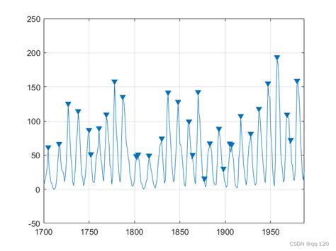 如何寻找峰值及其位置(matlab)matlab怎么标出图上的峰值点 Csdn博客 如何寻找峰值及其位置(matlab)matlab怎么标出图上的峰值点 Csdn博客