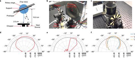 Evaluation Of Directivity Detection Of The Proximity Sensing