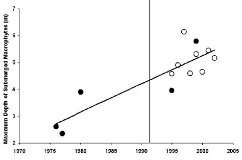 Submerged Macrophyte Maximum Depth Of Colonization From 1975 To 2002 In