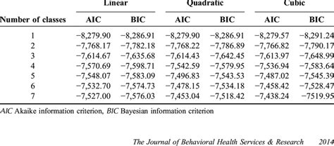 Comparison Of Linear Quadratic And Cubic Fit Statistics Psychiatric