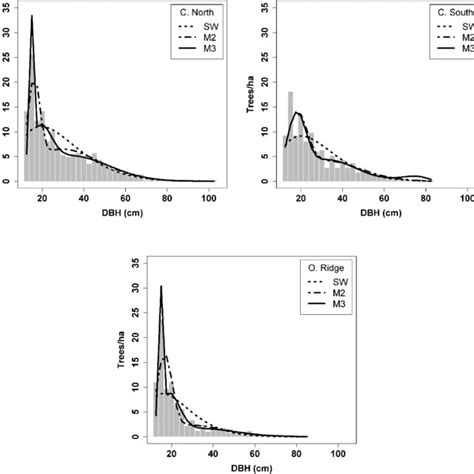 Comparison Of Three Weibull Pdf Based Models To Characterize The Download Scientific Diagram