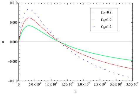 The Gaussian Coherence CΣ B1b2 In Terms Of The Orbit Height H For Download Scientific