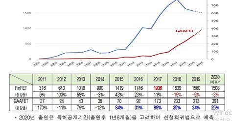 반도체 미세화 공정기술 핀펫 지고 게이트올어라운드 뜬다