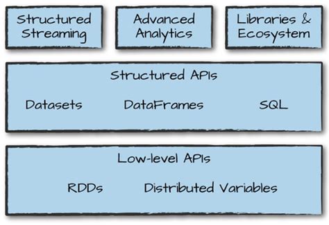 Chapter 1 Whats Spark Flashcards Quizlet