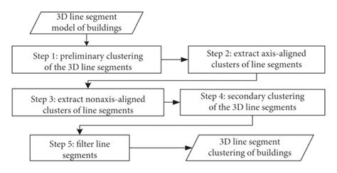 the working flow of the 3d line segment clustering algorithm based on download scientific