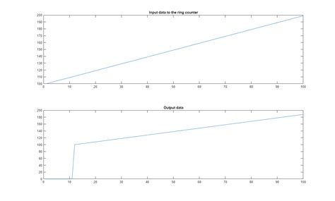 Hdl Code Generation From Hdlram System Object Matlab And Simulink
