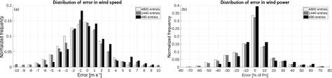 Adgeo A Methodology For Optimizing Probabilistic Wind Power Forecasting