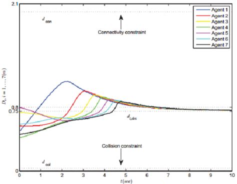16 The Distance Between Successive Vehicles Along With The Collision Download Scientific