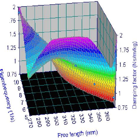 The Damping Factor Per Unit Mass And Eigenfrequency Determination For Download Scientific