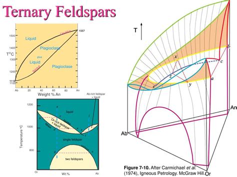 Ppt C 3 Ternary Systems Example 1 Ternary Eutectic Di An Fo