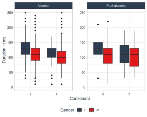 Coronal Fricative Duration Differences Across Place Of Articulation And