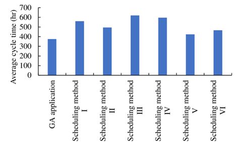 Bar Chart For Comparing The Scheduling Performances Of Various Download Scientific Diagram