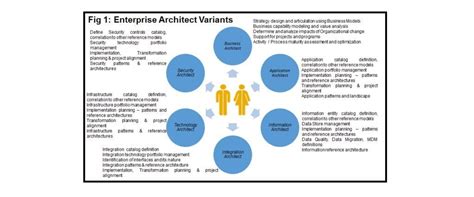 Daniel Lambert M Sc On Linkedin Enterprise Architecture Vs Solution Architecture Let The