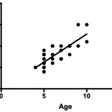 Scatter Plots Between The Ctc And Wtw Or Al The Scatter Plots Showed Download Scientific