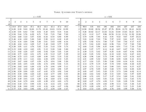 tukey table