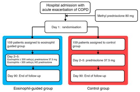 Copd Exacerbation Treatment