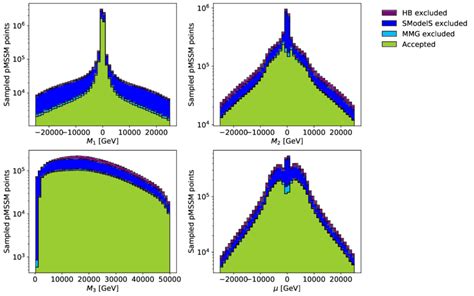 Distribution Of The Gaugino Mass Parameters M 1 M 2 M 3 And µ Of