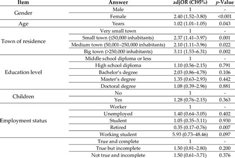 Multivariable Logistic Regression Model On The Second Outcome Download Scientific Diagram