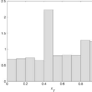 Numerical Example The Invariant Density Estimated Over The Initial