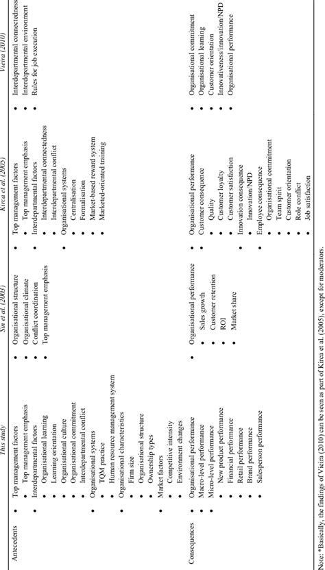 Comparison Among Relative Researches On Antecedents And Consequences Of