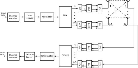 Mimo Ofdm Transceiver Download Scientific Diagram