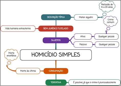Homicídio Simples Resumo Esquematizado Mapa Mental