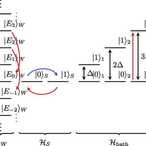 Qubit Erasure Energy Diagram Energy Level Diagram For The Erasure Download Scientific Diagram