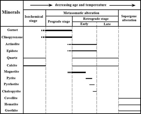 The Paragenetic Sequence Of Ore And Gangue Minerals In The Qozlou Fe