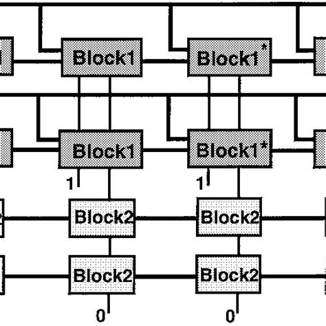Implementation Of The Modulator Using Pipelined Building Blocks Block