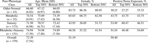Demographics Age Sex And Noise Exposure History Of The Top Ranked Download Scientific