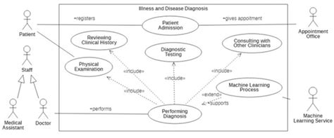 Ucd 1 The Use Case Diagram For Illness And Disease Diagnosis