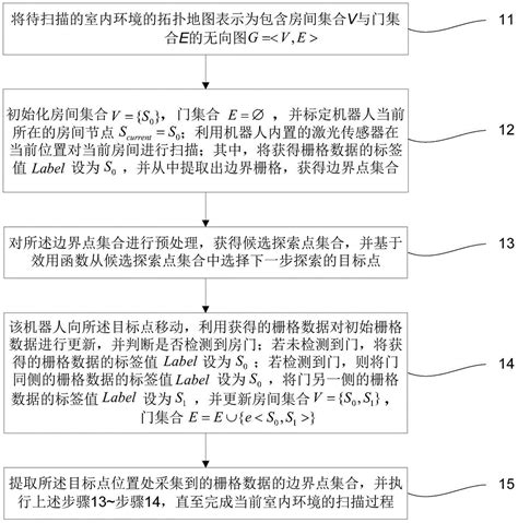 Indoor Map Building Method For Improving Robot Path Planning Efficiency