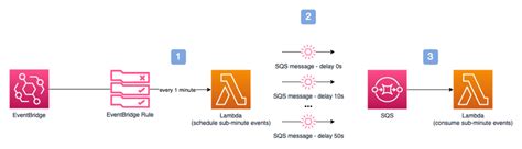 Yet Another Serverless Solution For Invoking Aws Lambda At A Sub Minute Frequency Cevo