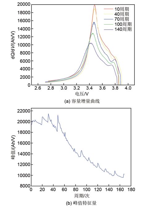 Lithium Battery Health State Estimation Method Based On Triple Vmd Decomposition Under Strong