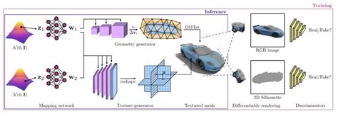英伟达发布新开源ai图像生成模型,可直接从单个2d图像生成3d模型vr陀螺 英伟达发布新开源ai图像生成模型,可直接从单个2d图像生成3d模型vr陀螺