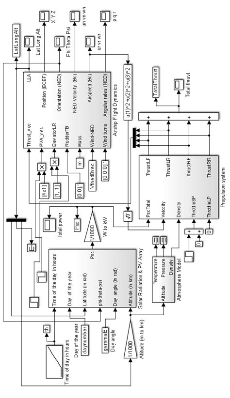 Simulink Model Of Airship System Dynamics Power System Propulsion Download Scientific Diagram