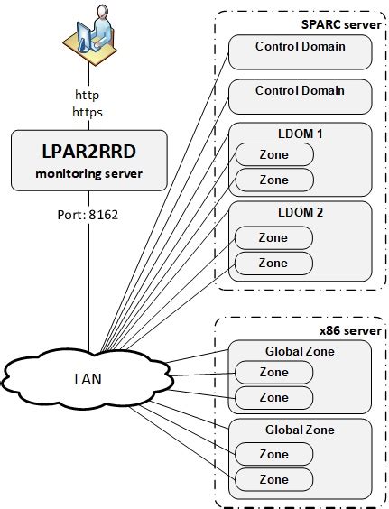 free solaris performance monitoring and capacity planning