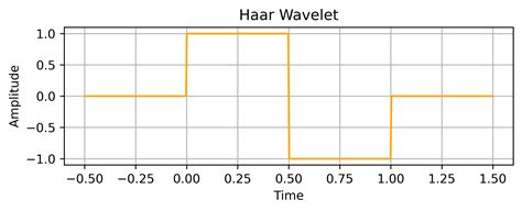 The Wavelet Transform Baeldung On Computer Science