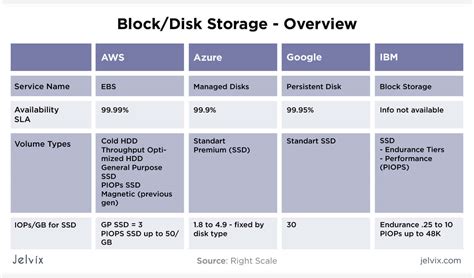 AWS Vs Google Cloud Vs Azure Detailed Cloud Comparison