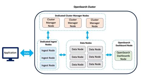 Dedicated Ingest Nodes Public Preview Release For Opensearch®
