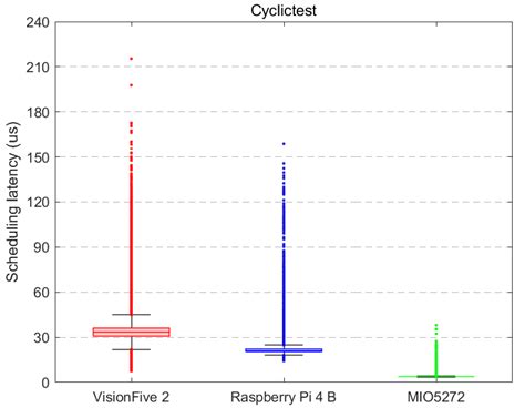 Real Time Performance Benchmarking Of Risc V Architecture Implementation And Verification On An