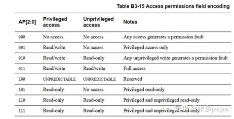 Arm Cortex Mpu 内存保护单元 知乎