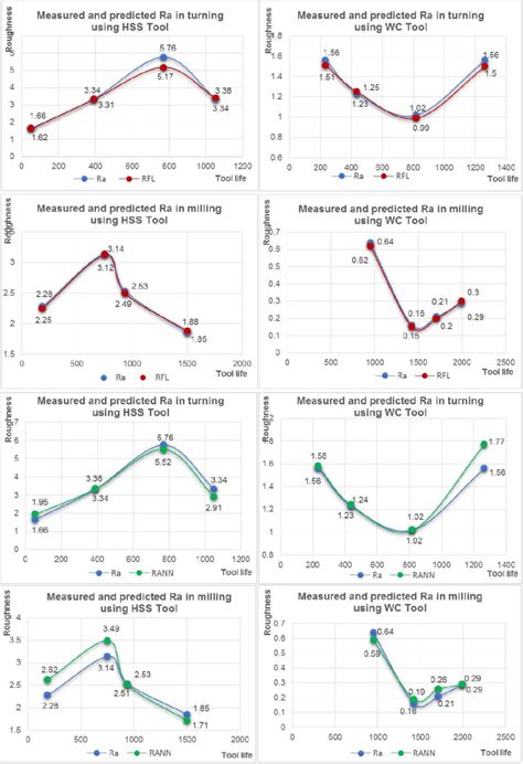 Measured And Predicted Values Of Roughness In Turning And Milling