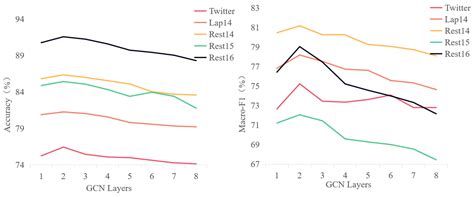 Applied Sciences Free Full Text Local Dependency Enhanced Graph Convolutional Network For