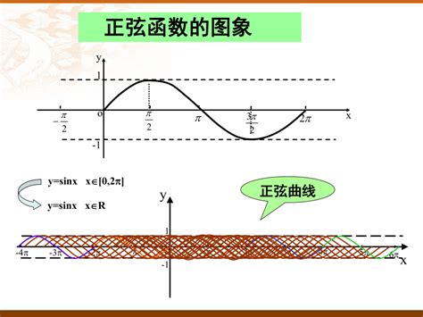 5 4 1 正弦函数余弦函数的图象 课件共15张PPT 21世纪教育网