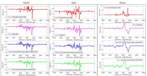 Figure 13 From An Improved Adaptive Kalman Filter For A Single Frequency Gnss Mems Imu Odometer