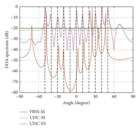 doa spectrum of the various algorithms with coherent signals with 50